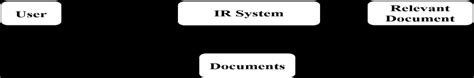 Basic Information Retrieval Process Download Scientific Diagram