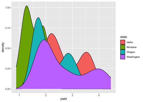 Introduction To Creating Awesome Plots With Ggplot2 Idaho Ag Stats