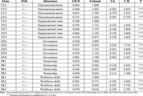 strategic alignment dimensions estimates and critical ratio