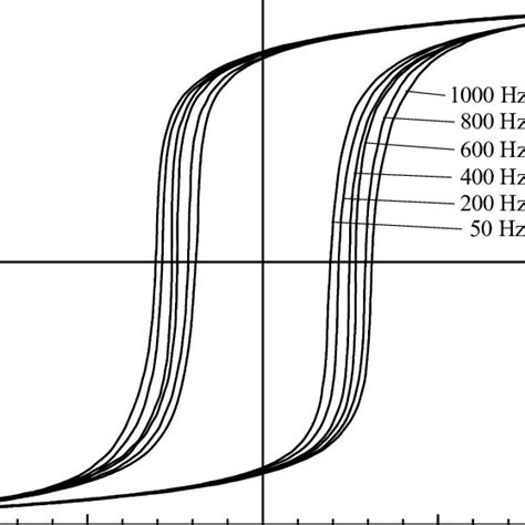 measured hysteresis loops at different frequencies download