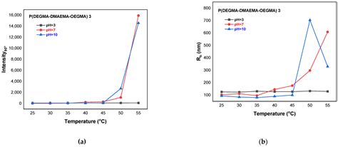 Polymers Free Full Text Triple Hydrophilic Statistical Terpolymers Via Raft Polymerization