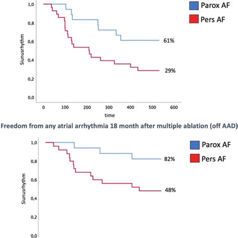 Outcome Depending On Chd Severity After One And Multiple Ablations