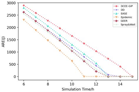 Dynamic Co Operative Energy Efficient Routing Algorithm Based On Geographic Information