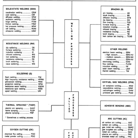 2 Master Charts Of Welding [anathony P Reynold 2004 ] Download Scientific Diagram