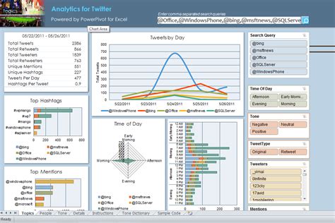 excel powerpivot twitter social media analytics dashboard 1 insight
