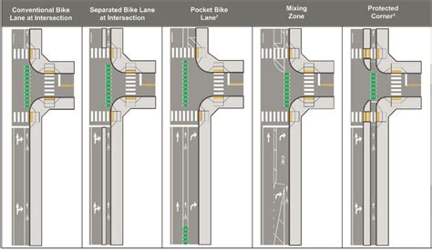 Reducing Conflicts Between Bicycles And Turning Motor Vehicles Trec
