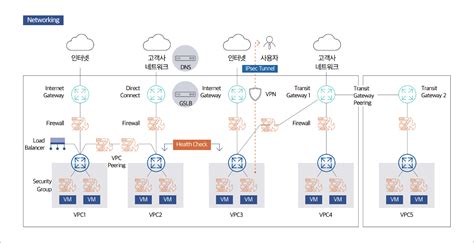 삼성 클라우드 플랫폼 클라우드 네트워킹 상품의 이해 클라우드 기술 백서 삼성sds