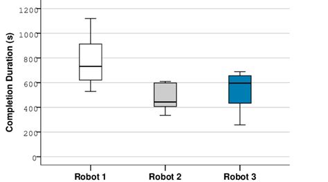 Boxplot Of The Completion Durations Download Scientific Diagram