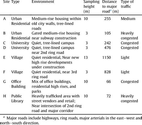 Descriptions Of Sampling Sites In The Distributed Sensor Network