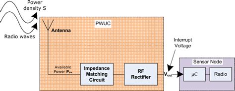 Figure 1 From A 24 Ghz Passive Wake Up Circuit For Power Minimization