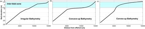 Three Different Initial Profiles Named As A Irregular Bathymetry B Download Scientific