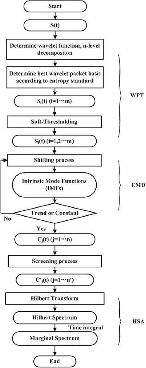 2 The Flow Chart Of The Algorithm Combing Wpt And Hht Download