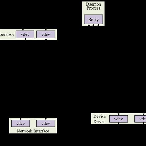 alternatives for network interface virtualization download