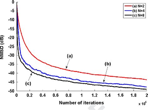 Figure 1 From A Band Dependent Variable Step Size Sign Subband Adaptive