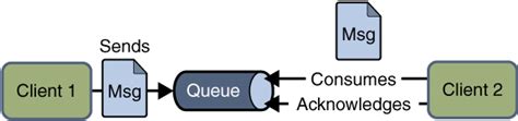 Mq的概念及用activemq实现一个生产者多个消费者共享消息队列activemq 共享订阅 Csdn博客