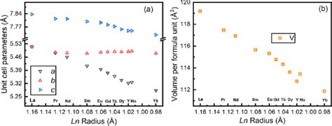 Unit Cell Parameters And Volume Per Formula Unit Of Nalnniwo 6 Plotted