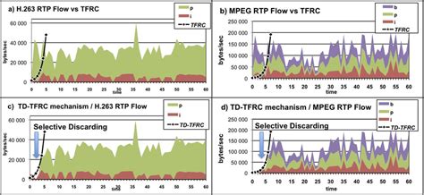 Figures A And B Shows The Effects Of The Standard TFRC Mechanism Over Download Scientific