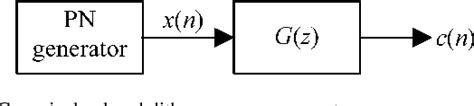 Figure 2 From Spectral Shaping Of Dithered Quantization Errors In Sigmadelta Modulators