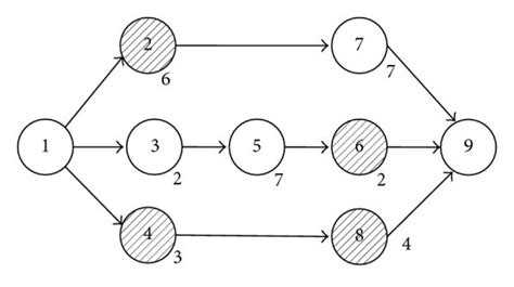The Precedence Relationships Between Tasks Download Scientific Diagram