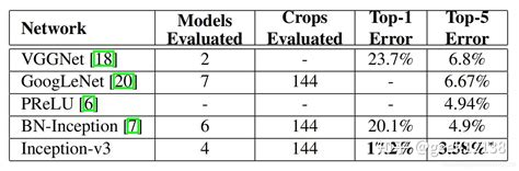 Inception V2和inception V3来源论文《rethinking The Inception Architecture For Computer Vision》读后总结 知乎