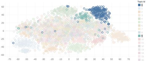 Merging Topic 0 And Topic 9 Download Scientific Diagram