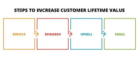 Calculating Customer Lifetime Value The Academy