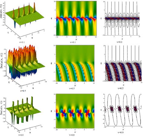 Periodic Rogue Type Wave Of Solution Ux T Of Eq 15 For λ 11 μ