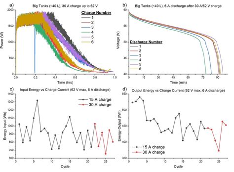 Vrfb Cycling Performance 40 L Of Electrolyte With An Automatic