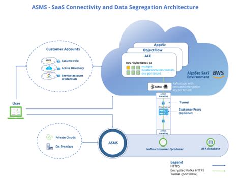 Algosec Saas Services Security Practices