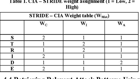 Table 1 From Retrieving Relevant Capec Attack Patterns For Secure Software Development