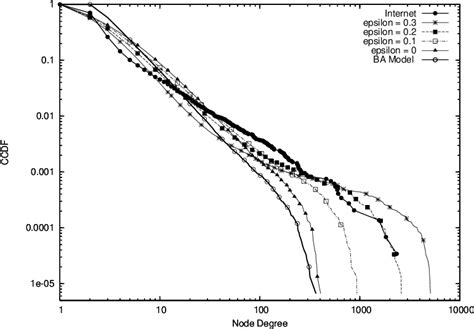 Figure 1 From An In Remental Super Linear Preferential Internet