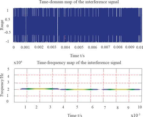 Algorithm Design Of A Combinatorial Mathematical Model For Computer Random Signals Peerj
