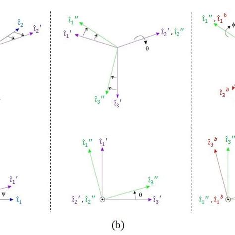 Euler Angle Rotation a First rotation of angle ψ around thê i Download Scientific
