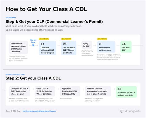 How To Get A Commercial Driver License Cdl In 2026 Step By Step Guide Driving