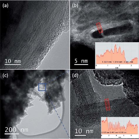 Tem Micrographs Recorded At Different Magnifications On The Samples