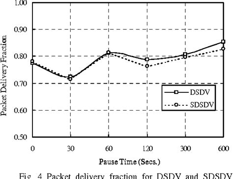 Figure From A Secure Destination Sequenced Distance Vector Routing Protocol For Ad Hoc