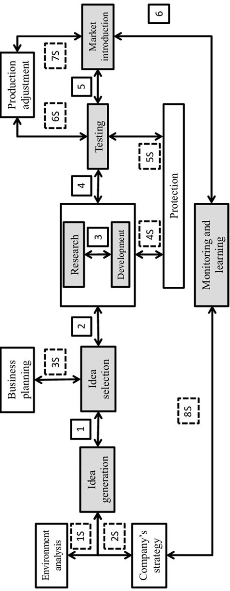 Model Of The Innovation Development Process Source Szutowski 2019