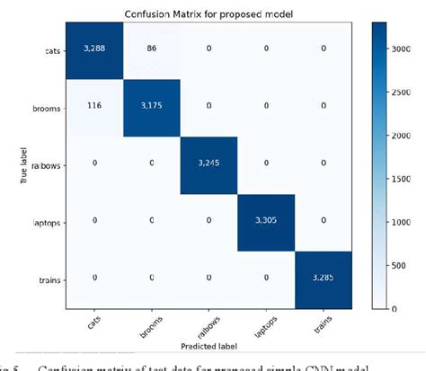 Figure From A Simple Convolutional Neural Network For Doodle Classification Semantic Scholar