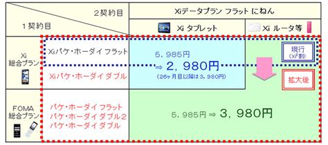 ドコモ5月1日からxi2割改め「プラスxi割」開始、fomaやパケ・ホーダイダブルも対象に ガジェットショット