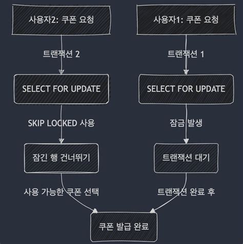 Mysql Skip Locked로 쿠폰 중복 발급 막기 Mysql Skip Locked로 쿠폰 중복 발급 막기