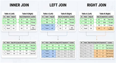 Optimizing Joins In Sql Performance Tips And Best Practices