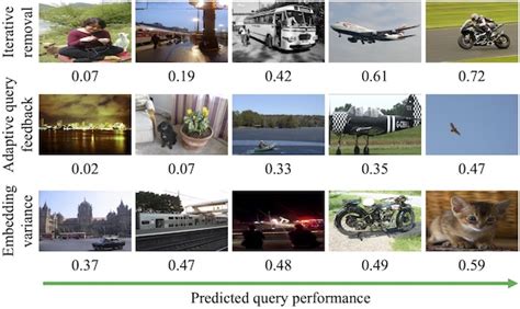 iqpp a benchmark for image query performance prediction proceedings