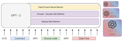 Improving Text To Code Generation With Features Of Code Graph On Gpt 2