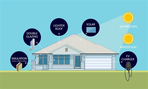 Most Energy Efficient House Design 6 Reasons You Should Choose