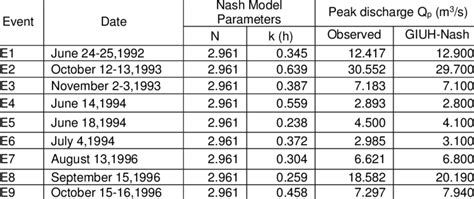Parameters Of Giuh Based Nash Models For Different Storm Events Download Table