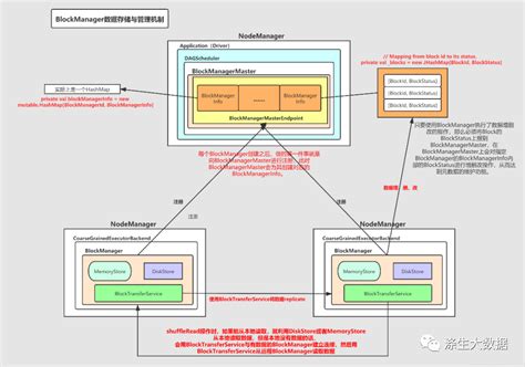 深入理解spark blockmanager：定义、原理与实践 csdn博客