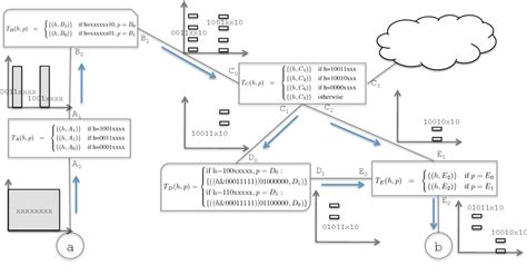 Loose Source Routing Semantic Scholar