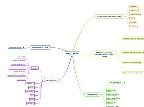 gnu linux mind map