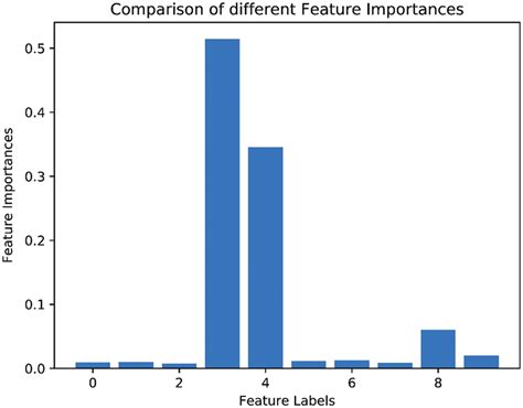 feature importances of the extree model at predicting ppv download