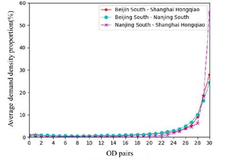 Figure 5 From Joint Optimization Of Ticket Pricing Strategy And Train